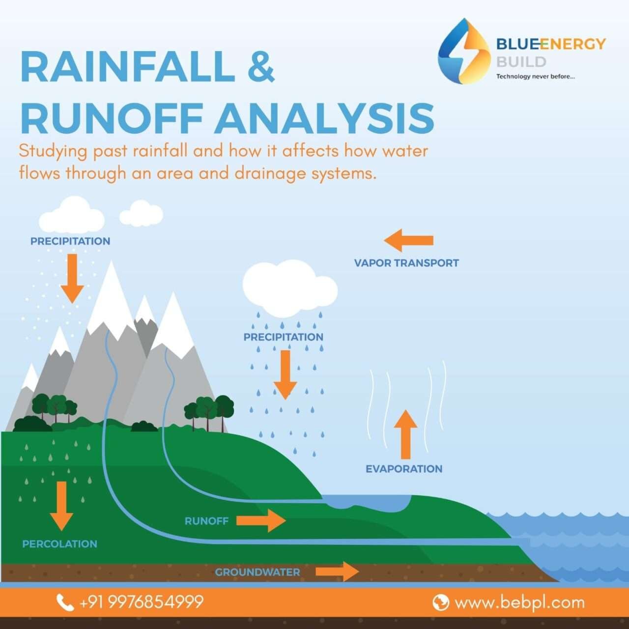 Hydrological and Hydrogeological Surveys